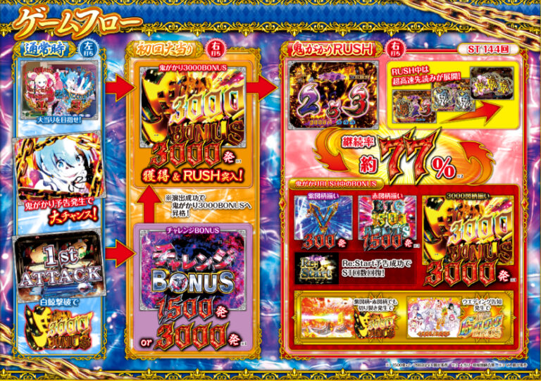 パチンコ「Re:ゼロから始める異世界生活 鬼がかり 199ver.」評価解析情報 スペック カスタム 先読み 保留 通常時 RUSH 信頼度 | アミュタメ