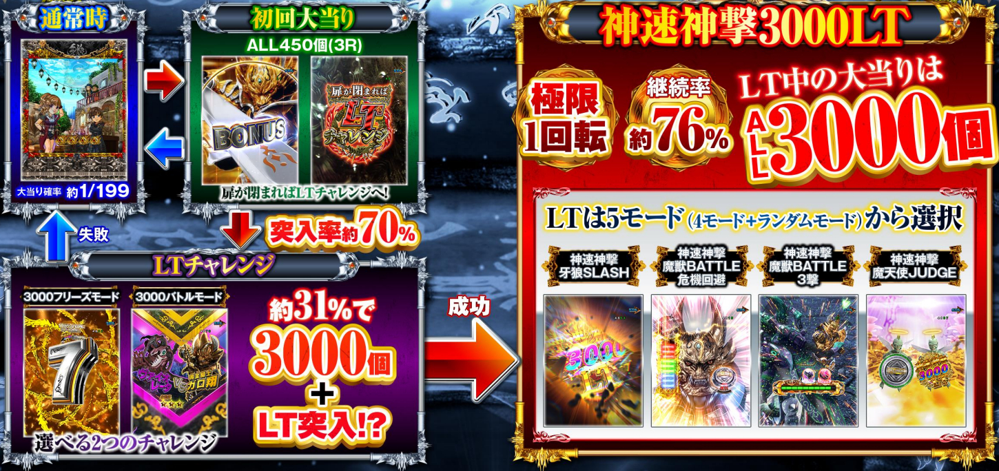 スマパチ「牙狼神速神撃3000LT」評価 解析情報 スペック カスタム 先読み 保留 通常時 RUSH 信頼度 | アミュタメ